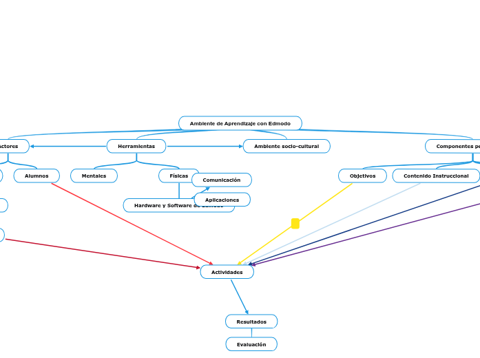 Ambiente de Aprendizaje con Edmodo - Mind Map